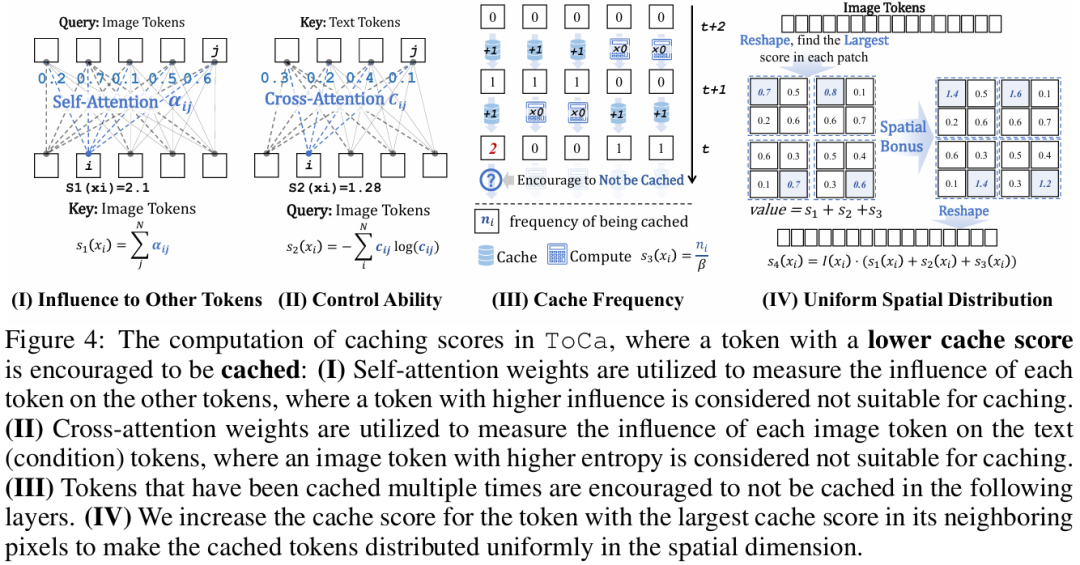 ICLR 2025 | 无需训练的Token级 DiT加速方法 - 知乎