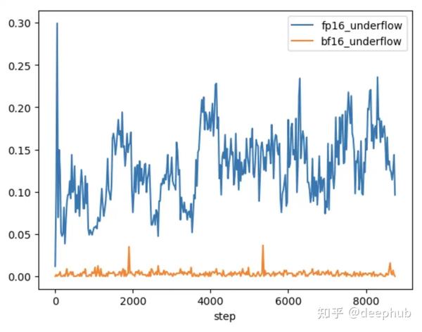 如何解决混合精度训练大模型的局限性问题 - 知乎
