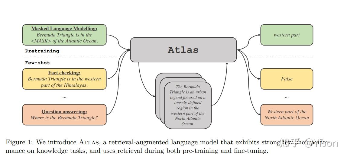 Atlas: Few-shot Learning with Retrieval Augmented Language Models - 知乎