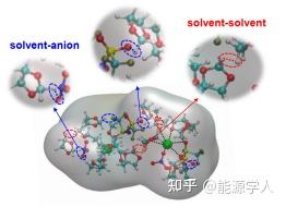 Thomas D. Anthopoulos&明军&许康电解液核磁篇：溶剂化结构之间相互作用的表征及功能 - 知乎