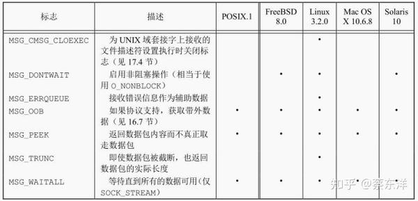 UNIX环境高级编程——16.网络IPC：套接字 - 知乎
