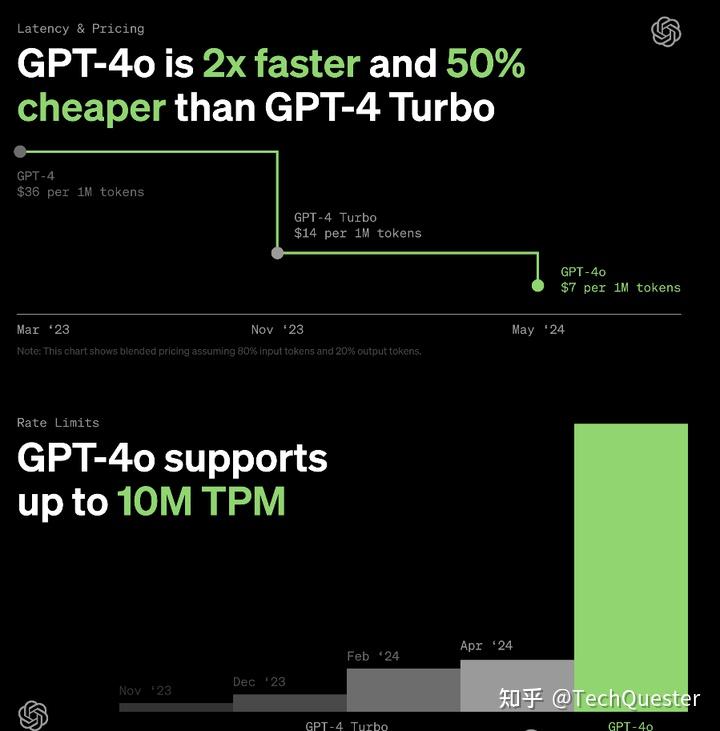 如何免费使用GPT-4o？如何升级GPT4.0 Turbo？（内附详细步骤教程） - 知乎