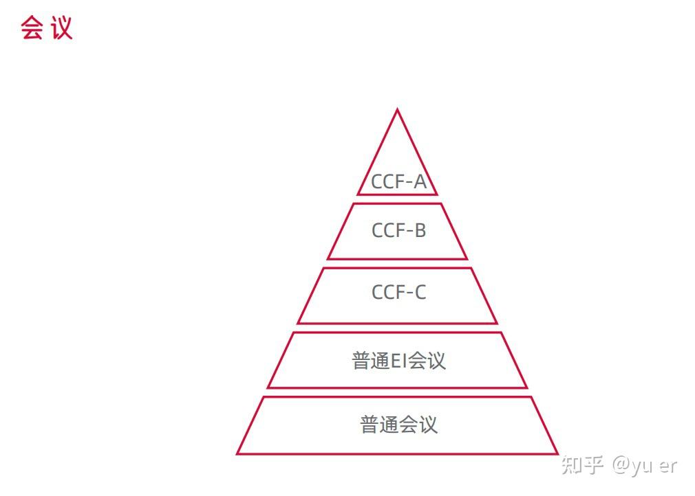ccf-a 、sci和 EI的区别和各自的等级？ - 知乎