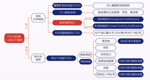 TSCA认证怎么做,费用是多少? - 知乎