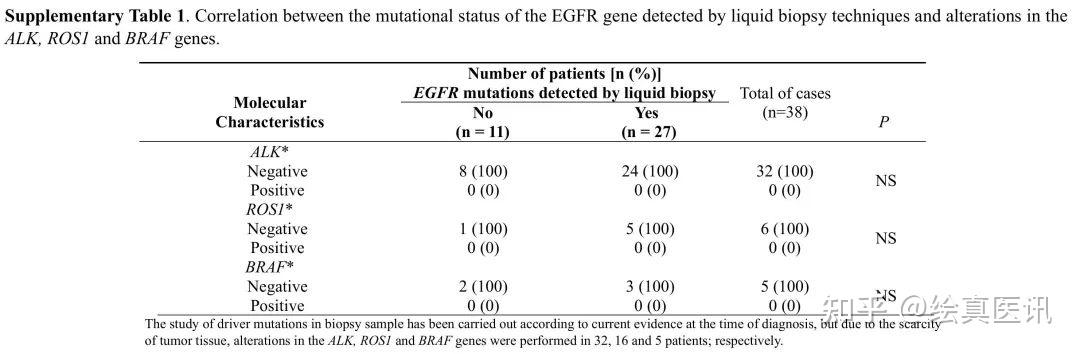 生存期相差4倍！EGFR突变NSCLC患者进行血液EGFR突变监测的意义 - 知乎