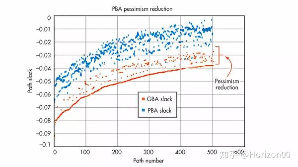 机器学习在IC设计中的应用（二）--根据GBA时序结果来预测PBA - 知乎