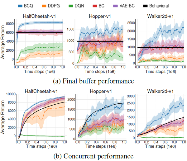 离线强化学习(Offline RL)系列3: (算法篇)-BCQ算法原理及实现详解 - 知乎