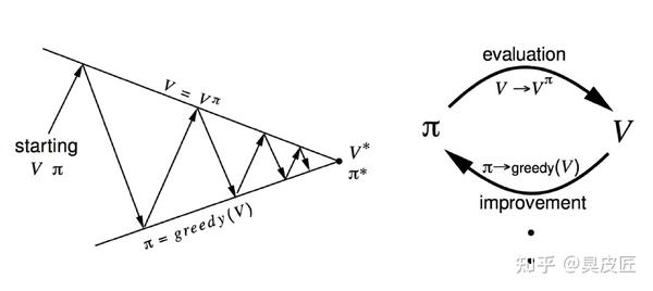 第三章 Policy Iteration 和Value Iteration - 知乎