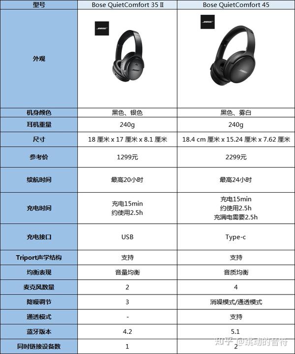 2022年Bose QC35二代还值得买吗？Bose QC35二代和Bose QC45的区别 - 知乎