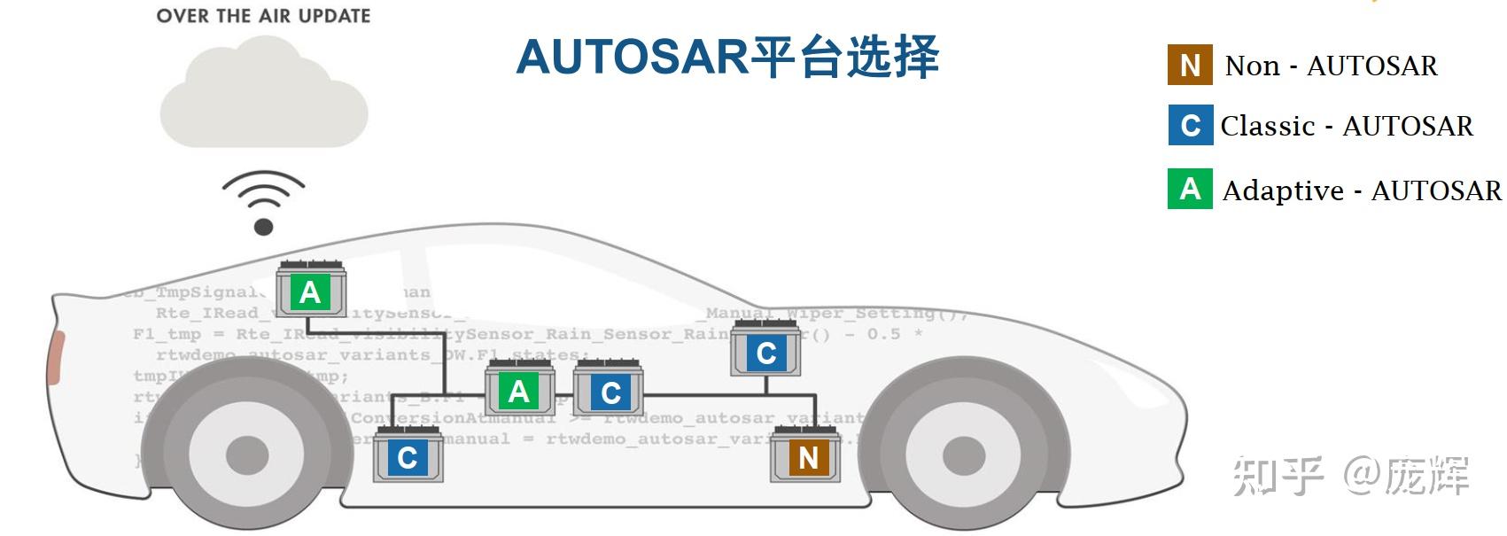 SOA系列连载 2 - 电气和软件架构发展 - 知乎