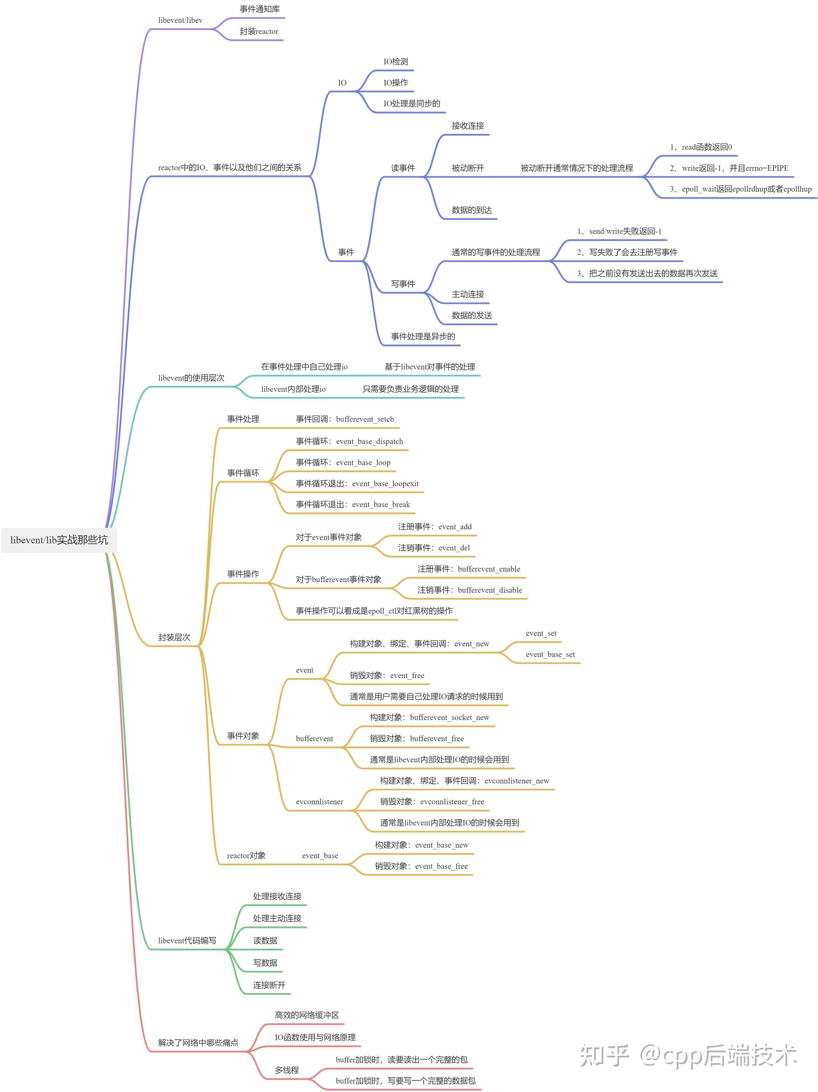 libevent/libev网络库实战的那些坑 - 知乎