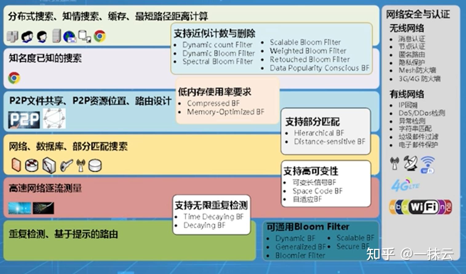 Bloom Filter测量方法 - 知乎