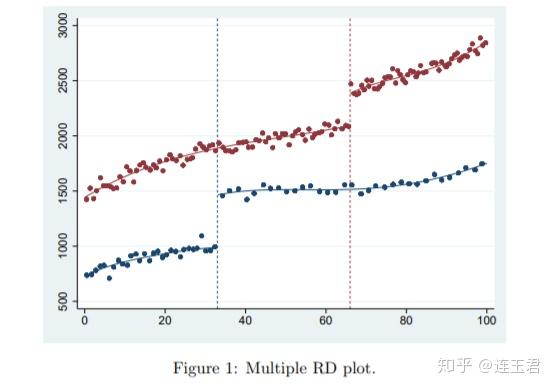 Stata 新命令：多断点 RDD 分析 - rdmc - 知乎