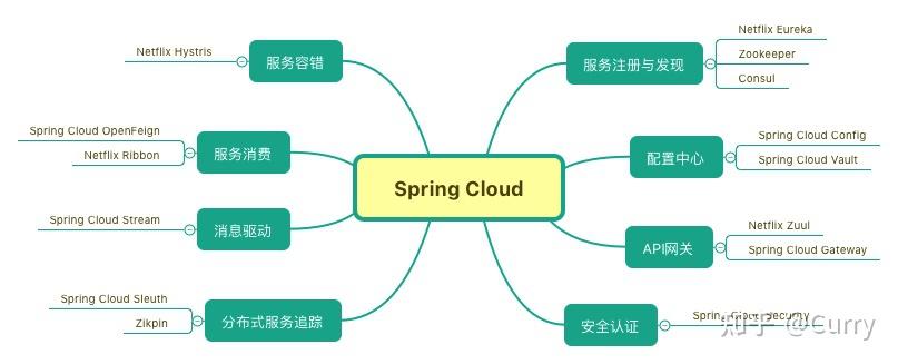 一篇文章让你看懂SpringCloud - 知乎