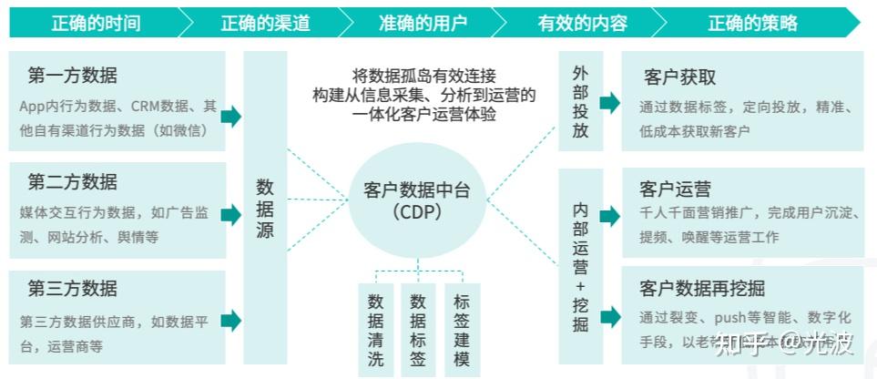 MarTech -CDP实战手册-CDP的应用（四） - 知乎