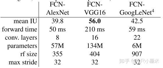 [论文笔记] FCN：Fully Convolutional Networks - 知乎