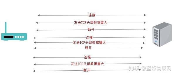物联网的HTTP和MQTT协议有什么区别 - 知乎