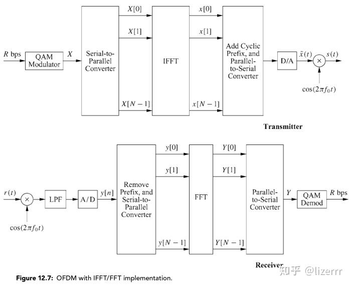 OFDM的直观理解与必要的数学推导 - 知乎