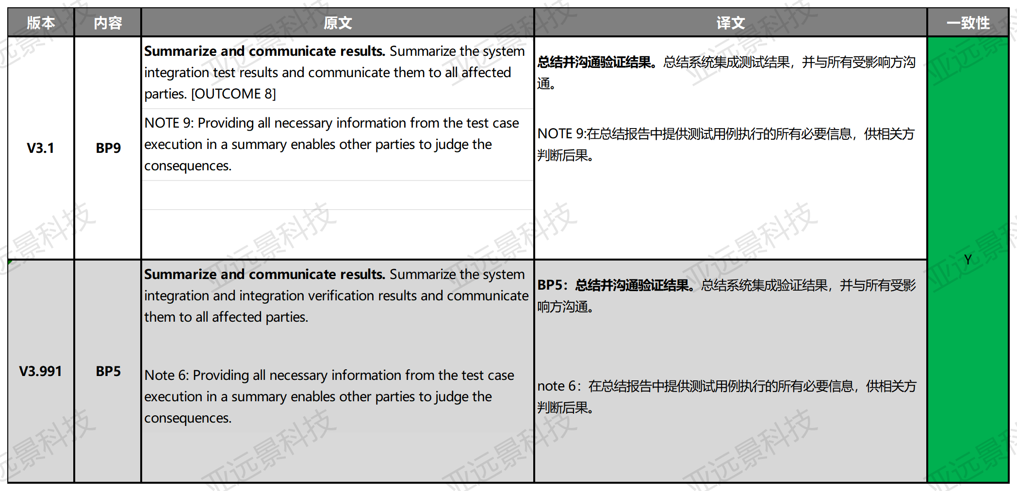 ASPICE V3.991差异解读—SYS.4/SWE.5（ASPICE V4.0草稿版差异预览） - 知乎