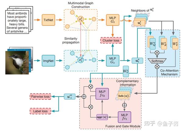 解决传统单一模态难题！多模态图学习新SOTA来了！ - 知乎