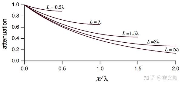 拉尔模型（Rall's model） - 知乎