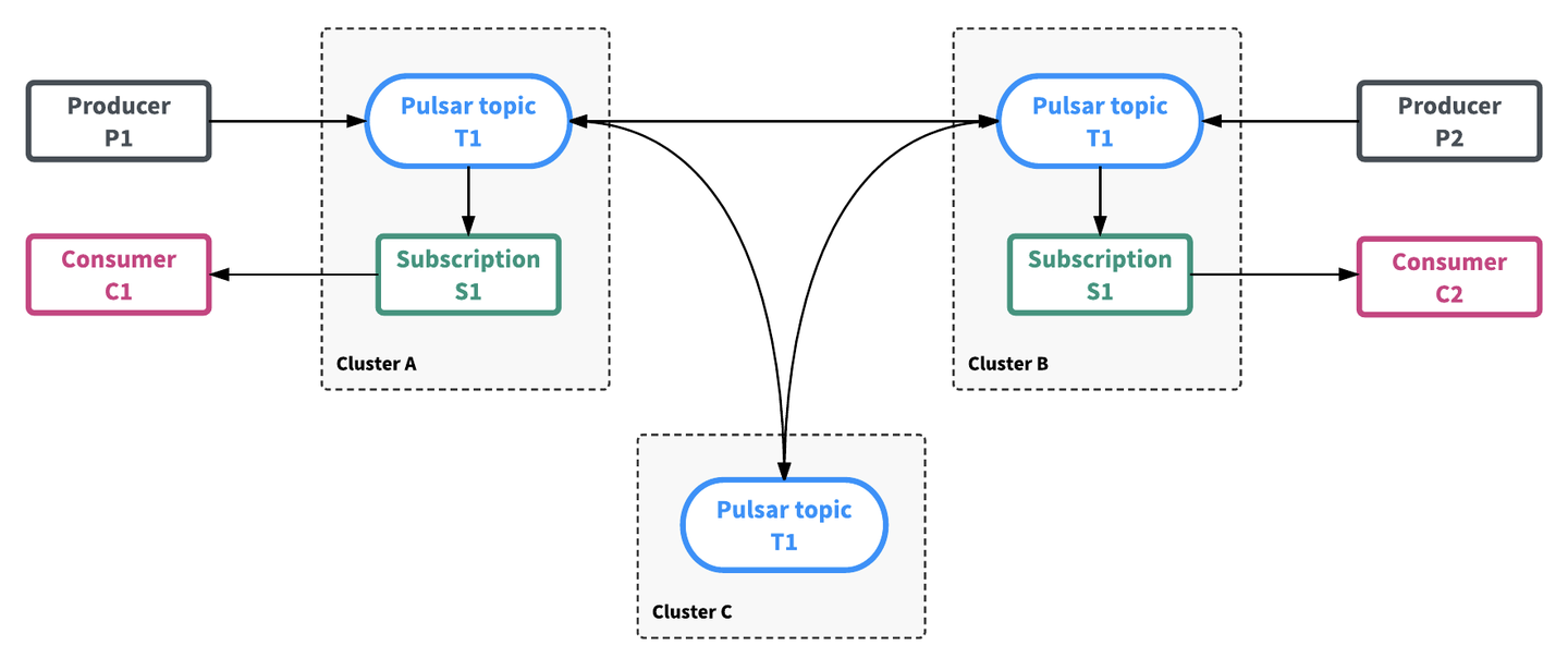 鹅厂大佬深度解析 Apache Pulsar 五大应用场景 - 知乎