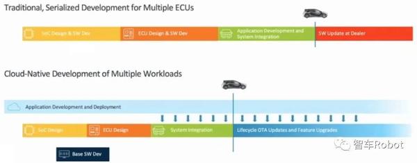 软件定义汽车-Arm的SOAFEE项目 - 知乎