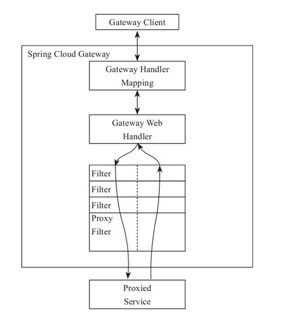 Spring Cloud Gateway 入门 - 知乎