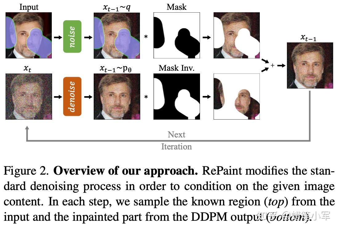 论文阅读 | RePaint: Inpainting using Denoising Diffusion Probabilistic ...