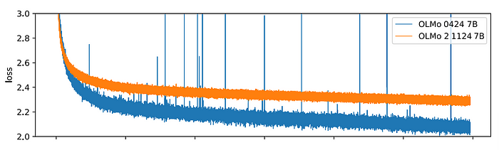 大语言模型推荐：最强完全开源模型 —— OLMo 2（深入解读 OLMo 2 技术报告） - 知乎