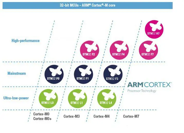 Cortex-M的M0，M+，M3，M4，M7几种内核的简单区别 - 知乎