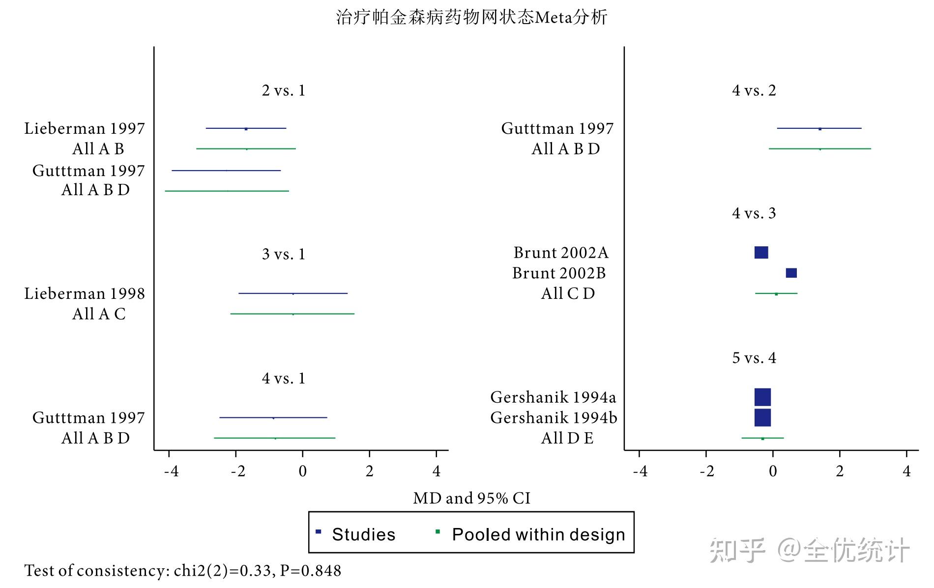 Stata软件network组命令在网状Meta分析中的应用 - 知乎