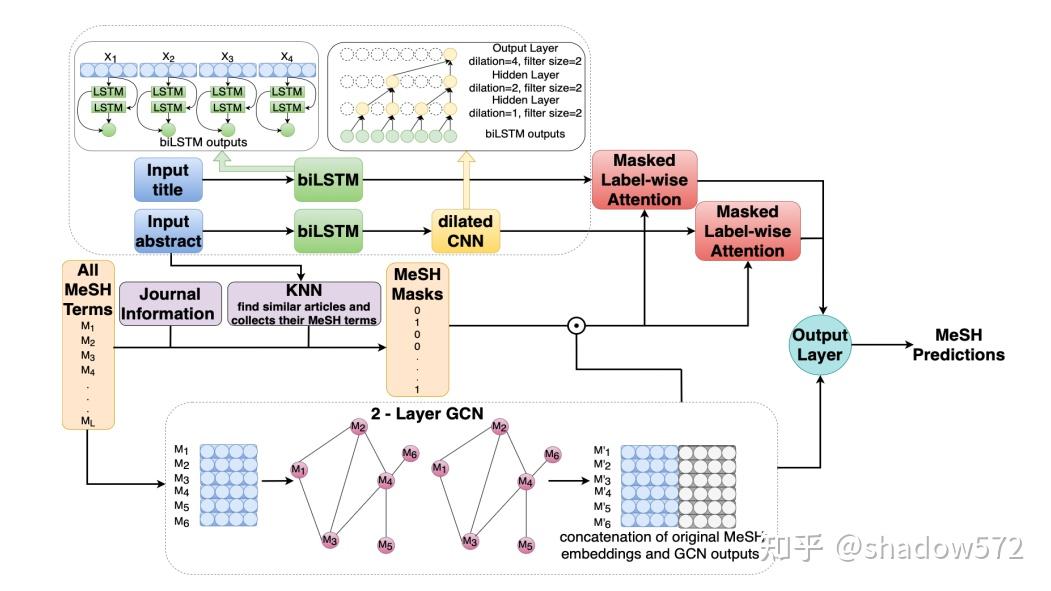 【论文笔记】KenMeSH: Knowledge-enhanced End-to-end Biomedical Text Labelling - 知乎