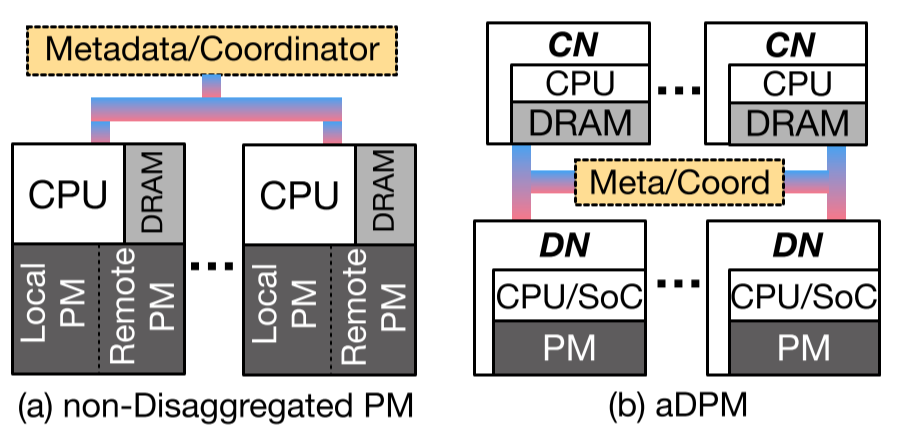 Disaggregating Persistent Memory and Controlling.. - 知乎