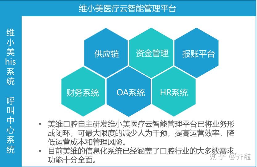 【齐啦】齐声众口第5期 | 美维口腔：中国特色DSO模式践行者 - 知乎