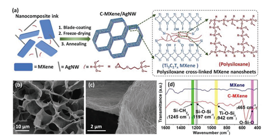 AFM：聚硅氧烷交联稳定MXene基锂宿主用于超稳定锂金属负极 - 知乎