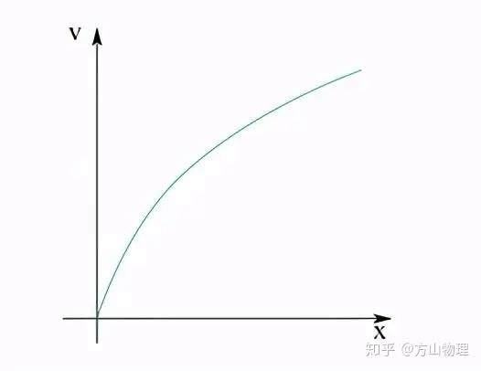 运动学中五种图像，后两种虽不常见，但一定要重视 - 知乎