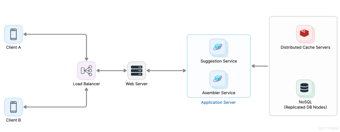 图解Autocomplete/Type ahead系统设计面试 - 知乎