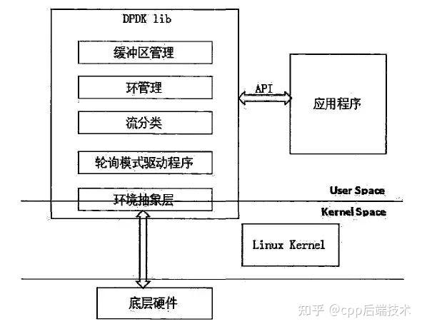手把手DPDK实现tcp/ip用户态协议栈 - 知乎