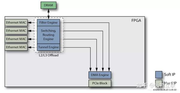 高性能网络 — SmartNIC、DPU 设备演进与运行原理 - 知乎