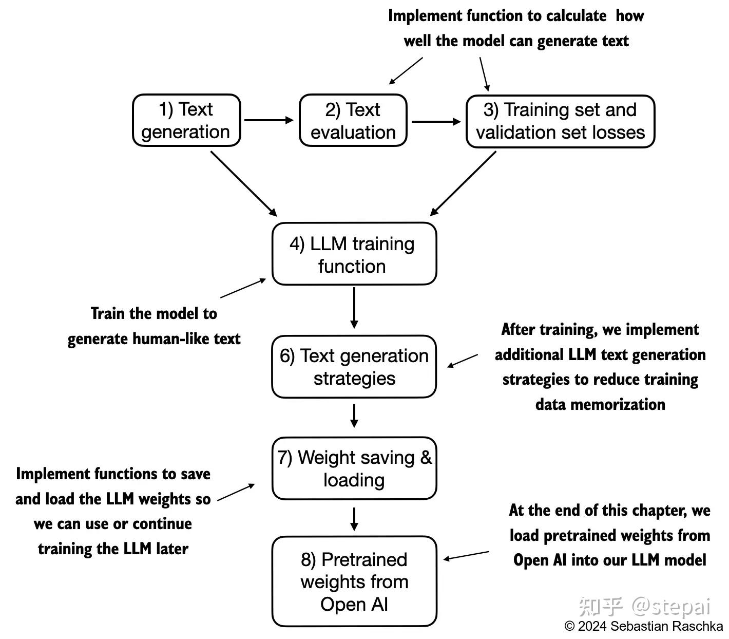 05-LLMs-from-scratch- Pretraining on Unlabeled Data - 知乎