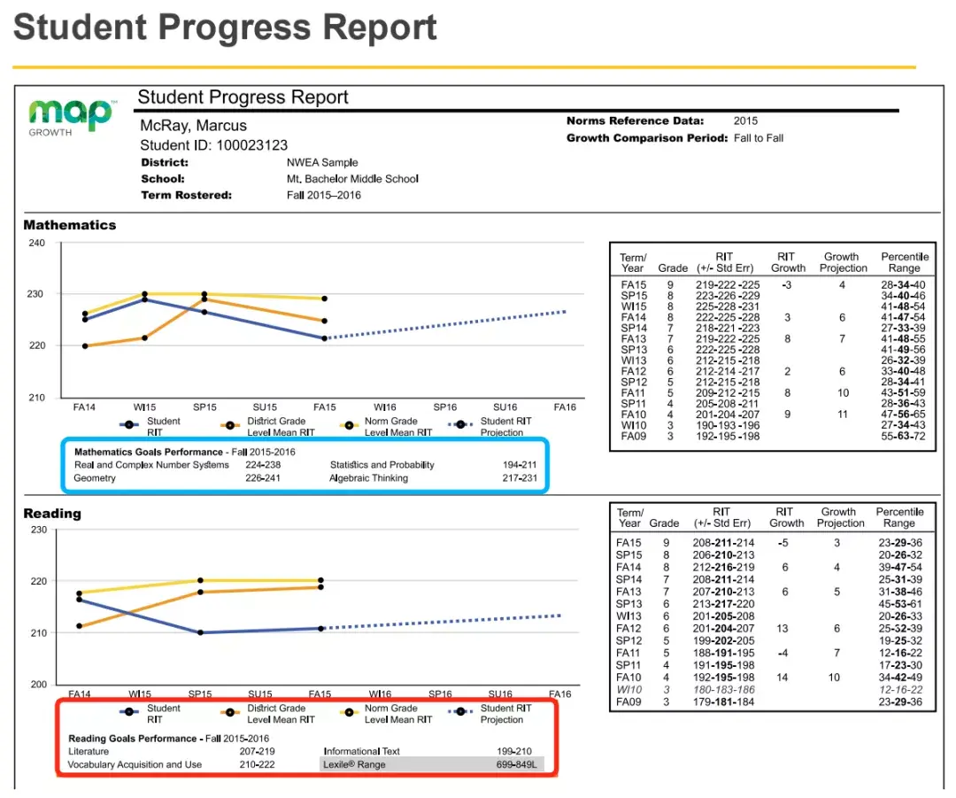 国际备考攻略 | 手把手教您看孩子的MAP成绩报告（超详细） - 知乎