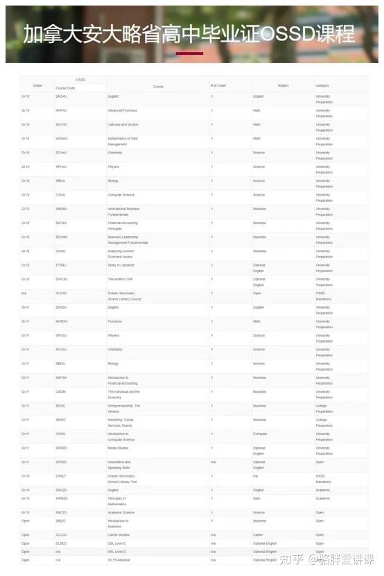 干货篇：四大国际课程体系的优劣大对比（AP、IB、A-level、OSSD） - 知乎