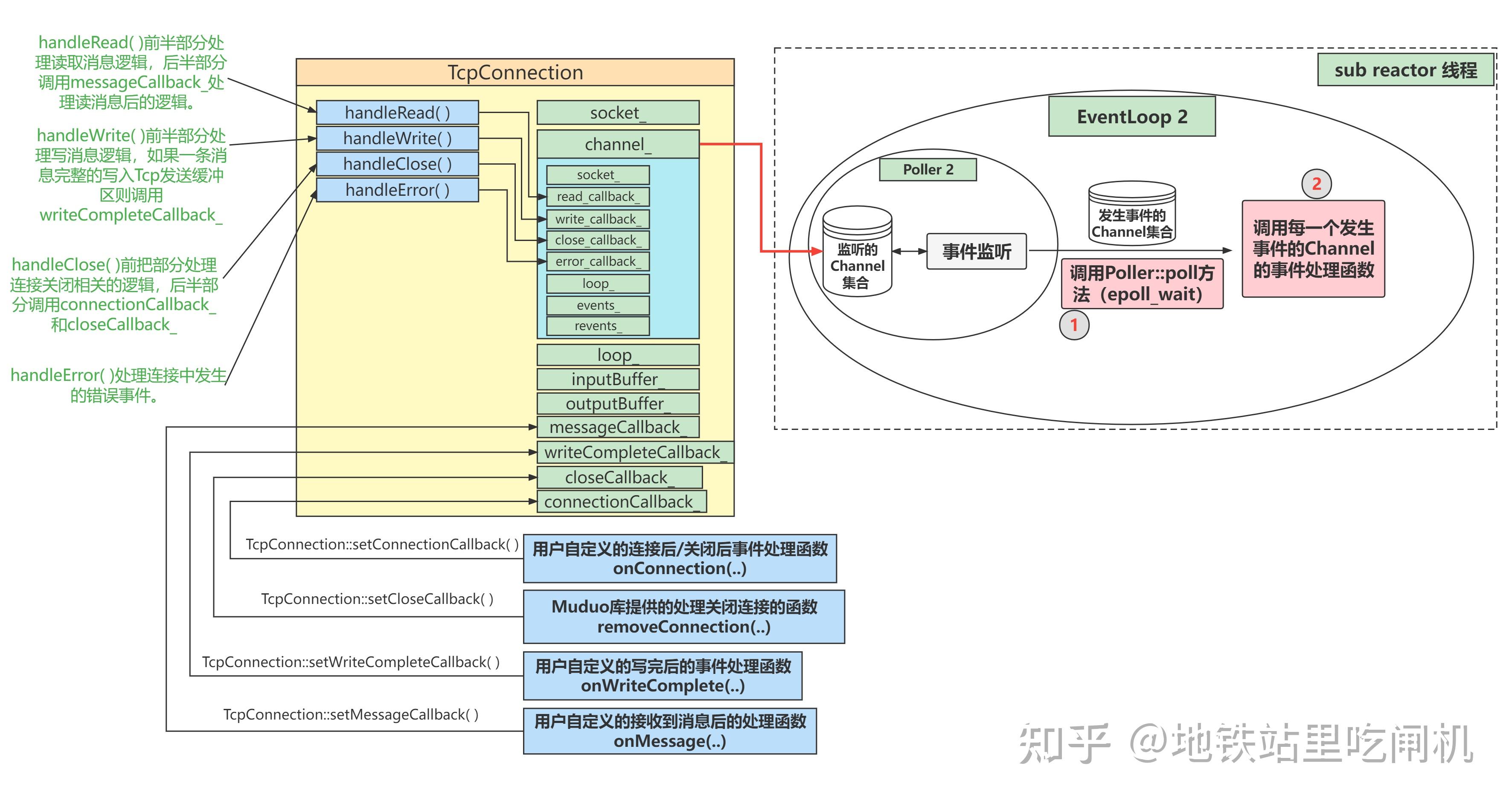 万字长文梳理Muduo库核心代码及优秀编程细节思想剖析 - 知乎