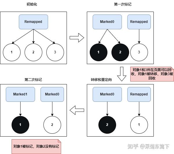 12 张图带你彻底理解 ZGC - 知乎