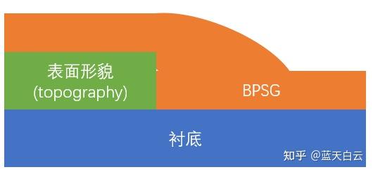 TEOS、BPSG、PSG、USG在CVD工艺中的应用 - 知乎
