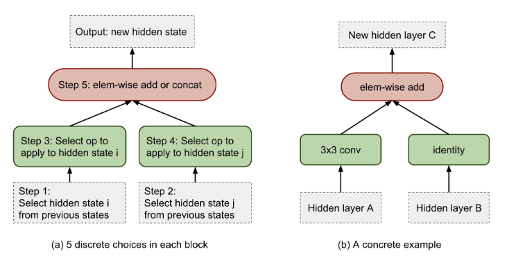 NASNet-Learning Transferable Architectures for Scalable Image ...
