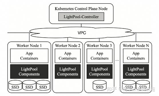IEEE HPCA 2024｜LightPool：高性能、轻量级的存储池化架构 - 知乎