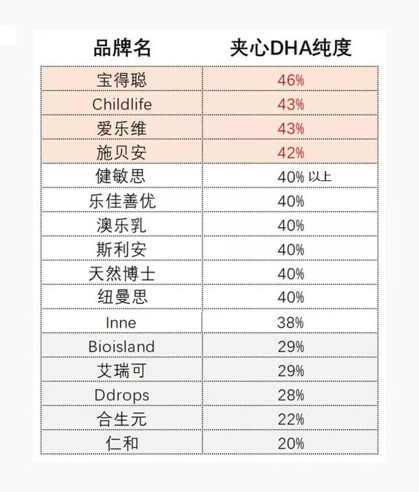 必看！“史上超全”DHA测评，近20款有你想要的、有你不知道的！ - 知乎