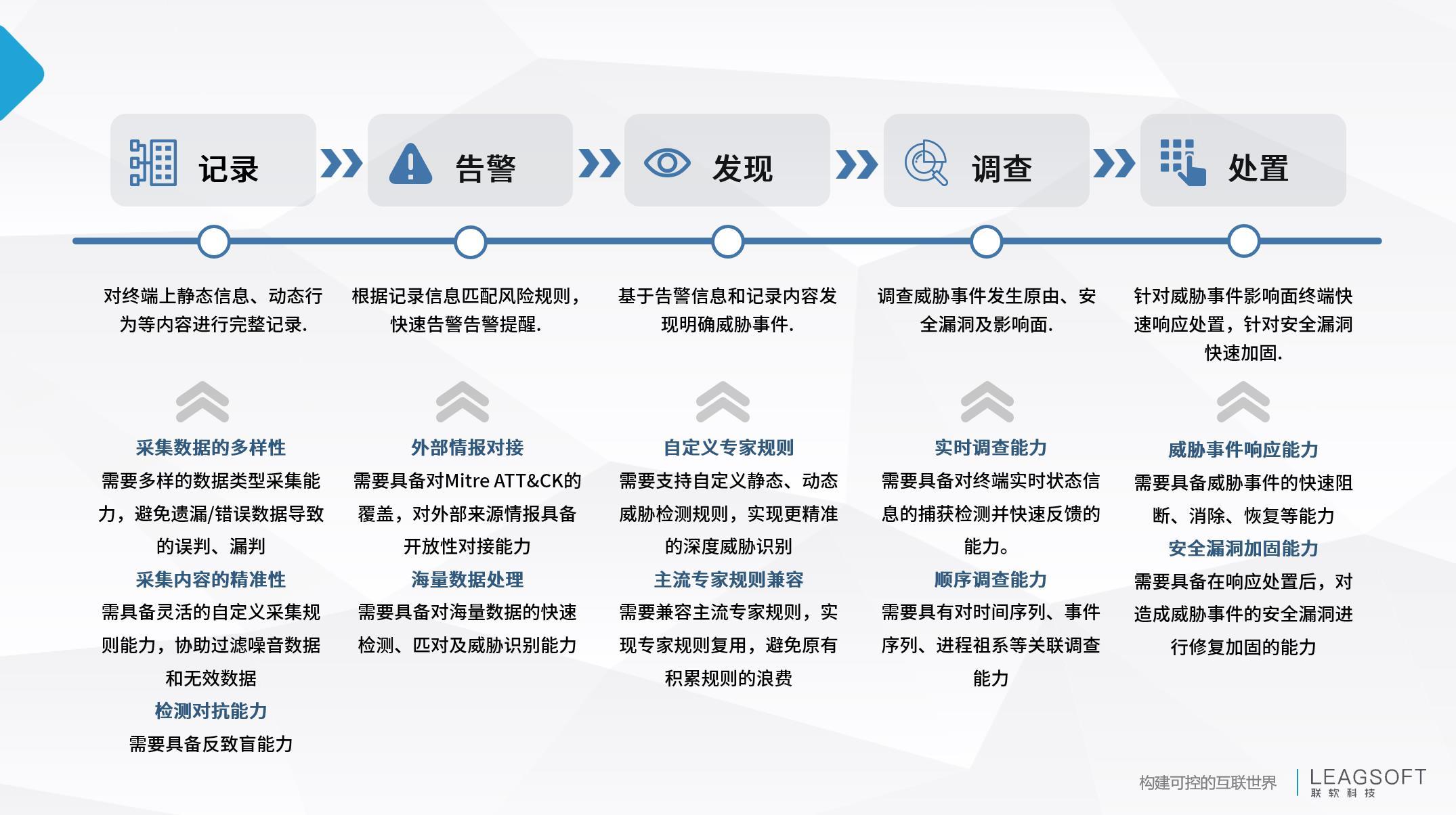 超30万点金融科技头部企业EDR项目，怎么样才能成为首选？ - 知乎
